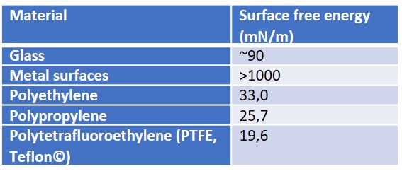 Surface Free Energy | Measurements Surface Free Energy | Measurements